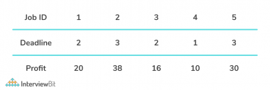 Job Sequencing With Deadlines - InterviewBit