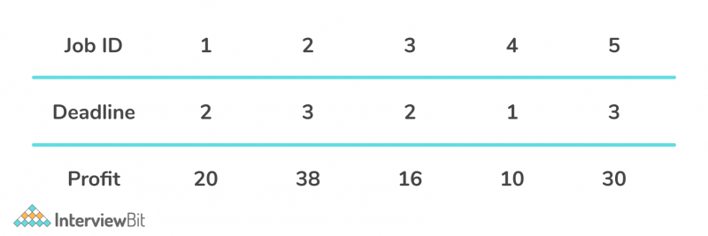Job Sequencing With Deadlines - InterviewBit