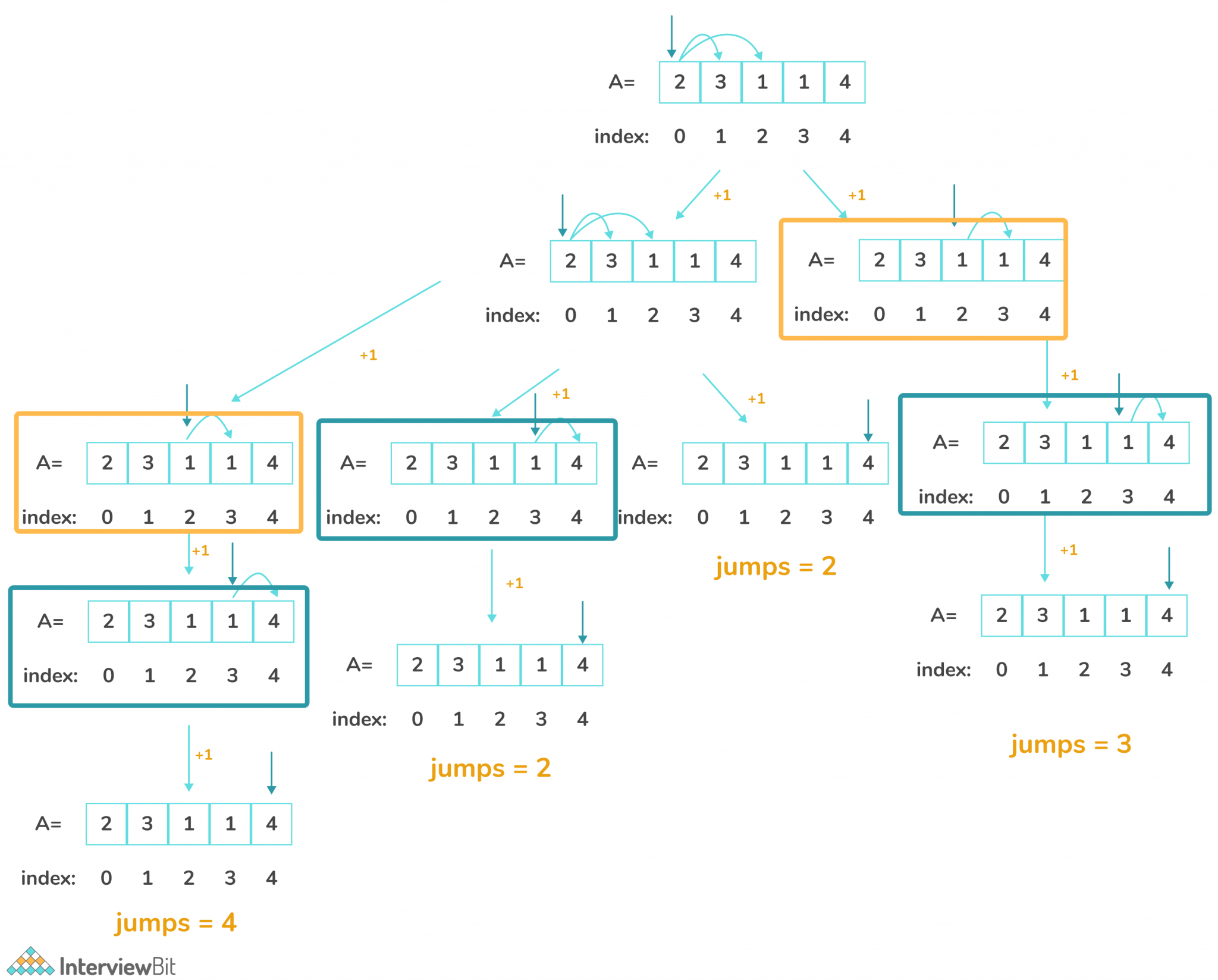 Minimum Number of Jumps - InterviewBit