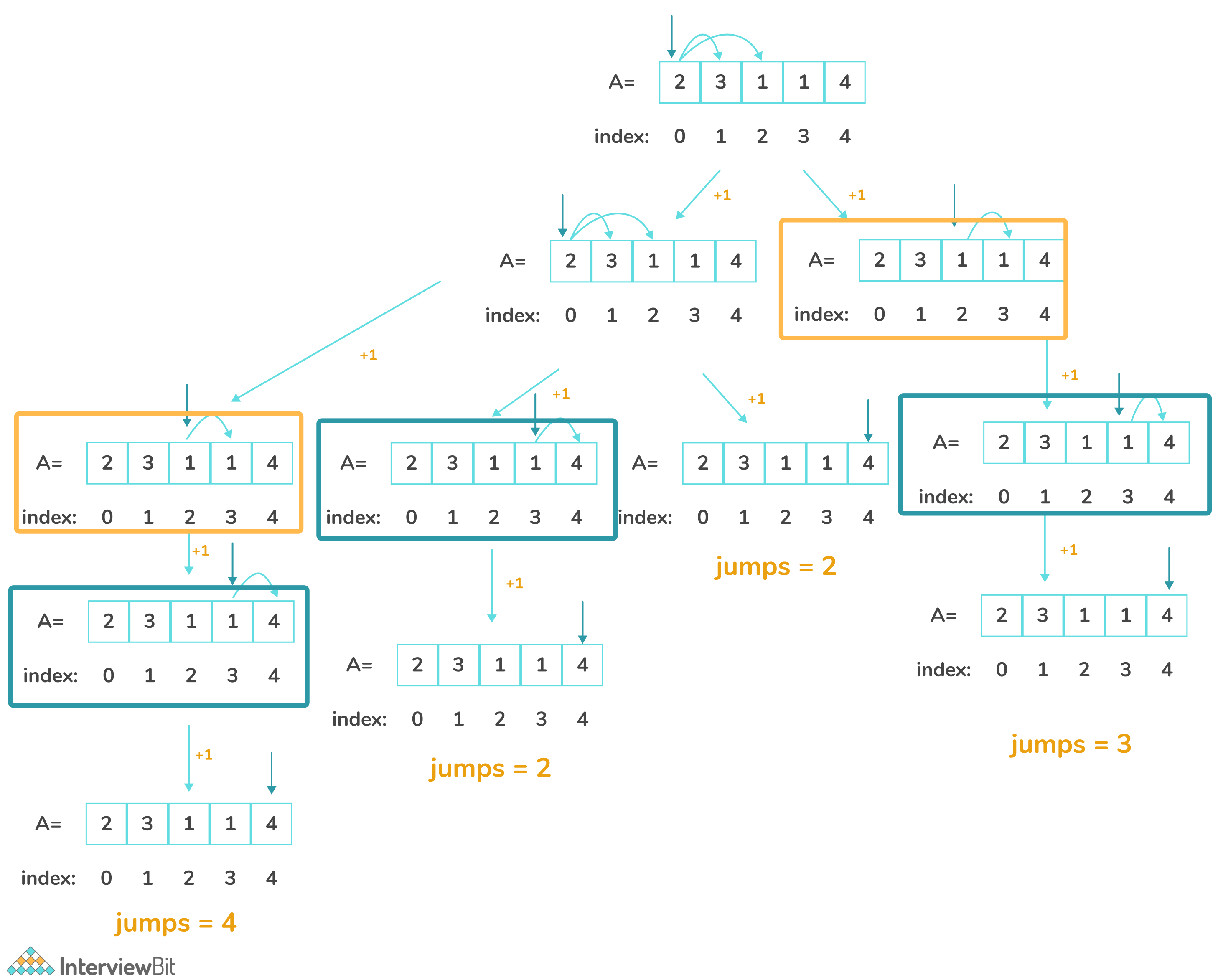 Minimum Number of Jumps - InterviewBit