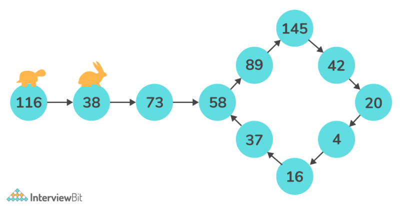 Happy Number - InterviewBit