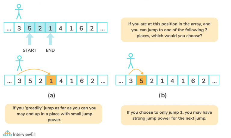 Minimum Number of Jumps - InterviewBit