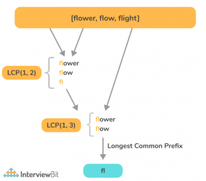 Longest Common Prefix (With Solution) - InterviewBit