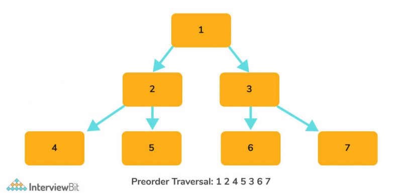 Preorder Traversal - InterviewBit