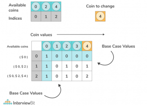 Coin Change Problem - InterviewBit