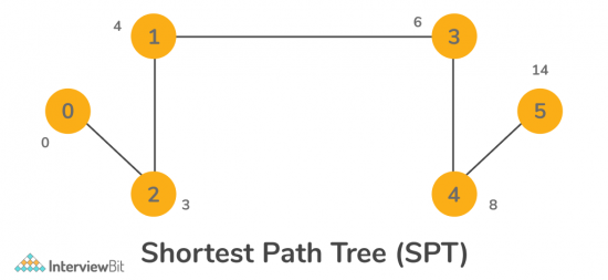 Dijkstra’s Shortest Path Algorithm - InterviewBit
