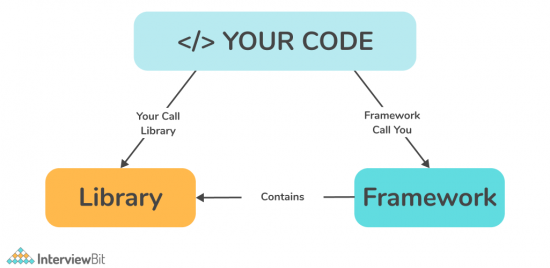 Framework vs Library: Full Comparison - InterviewBit