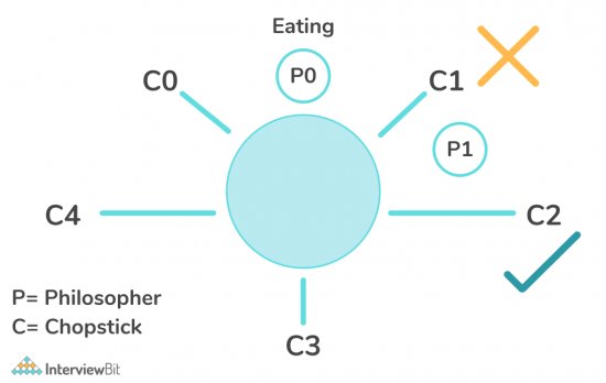 Dining Philosophers Problem - InterviewBit