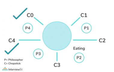 Dining Philosophers Problem - InterviewBit