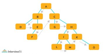 Preorder Traversal - InterviewBit