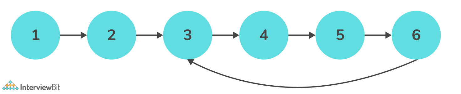 Detect and Remove Loop in a Linked List - InterviewBit