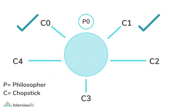 Dining Philosophers Problem - InterviewBit