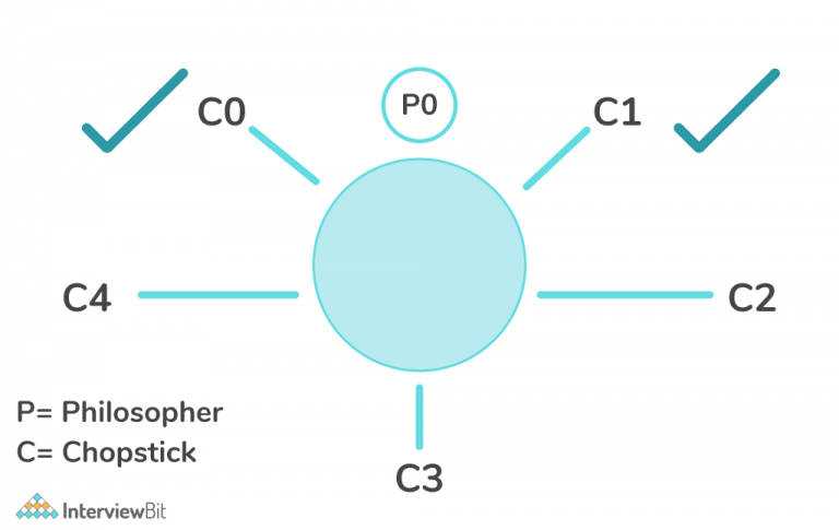 Dining Philosophers Problem - InterviewBit