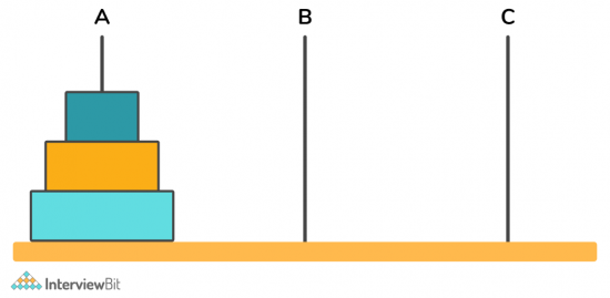 How to Solve the Tower of Hanoi Problem - InterviewBit