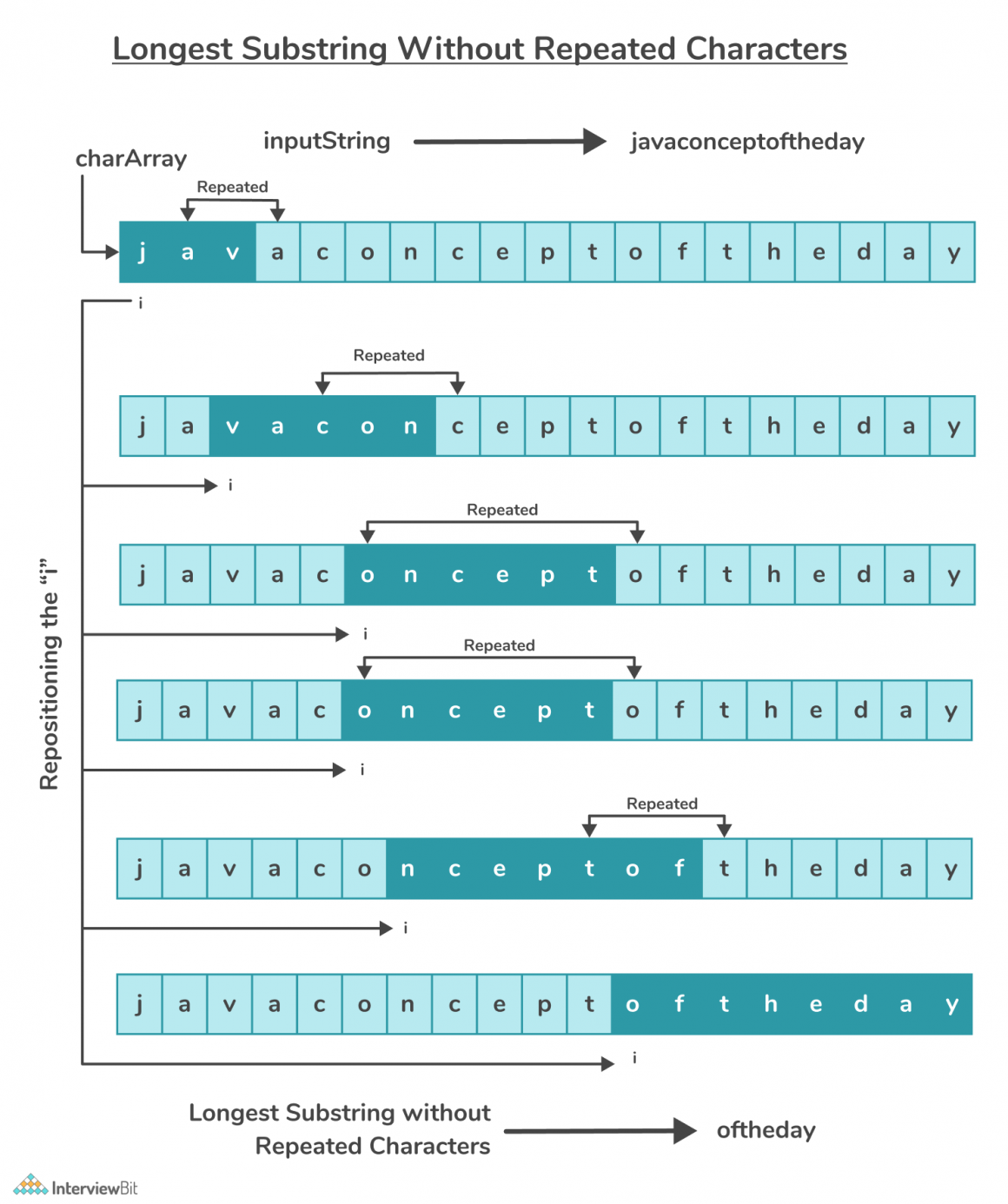 Longest Substring Without Repeating Characters - InterviewBit
