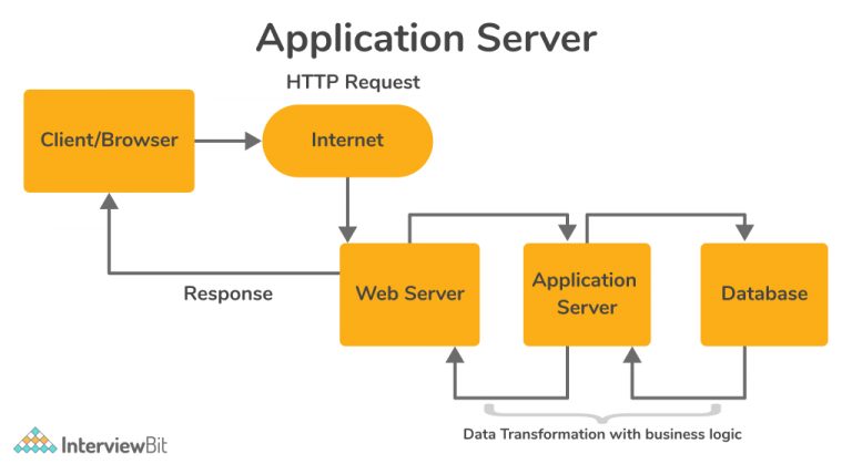 Web Server vs Application Server - InterviewBit