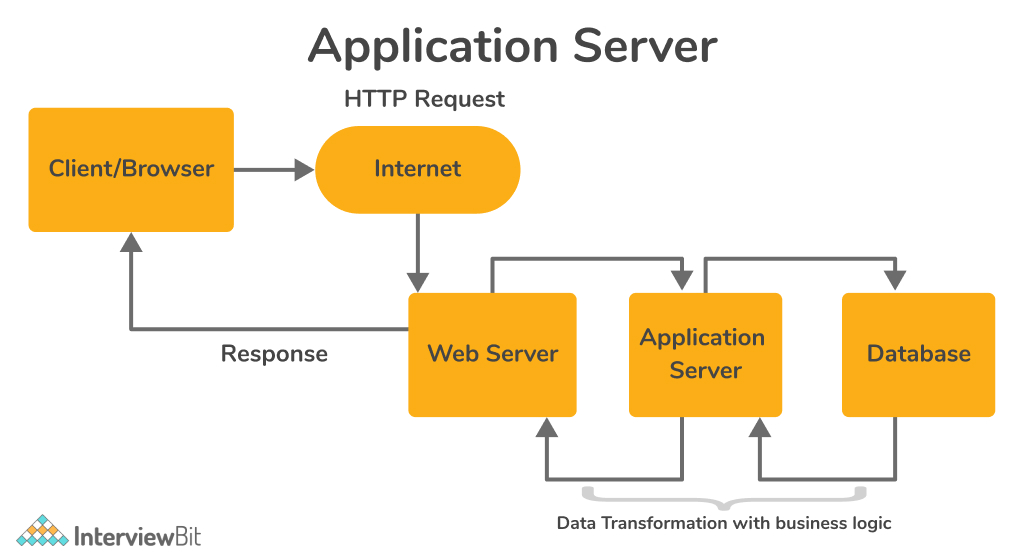 Server Vs Application Server InterviewBit Server Vs Application Server InterviewBit