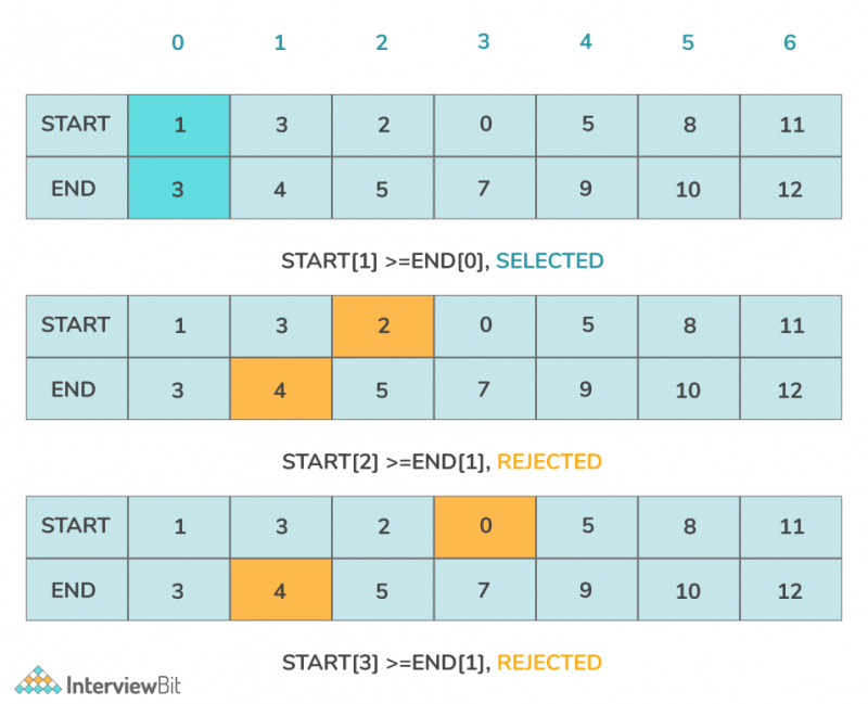 Activity Selection Problem Interviewbit