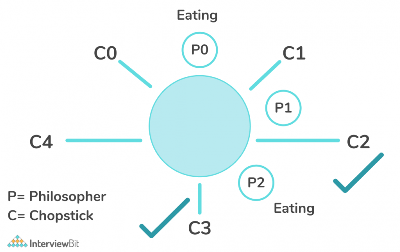 Dining Philosophers Problem - InterviewBit