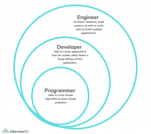 Software Developer vs Software Engineer: Full Comparison - InterviewBit