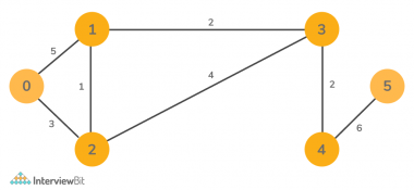 Dijkstra’s Shortest Path Algorithm - InterviewBit