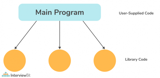 Framework vs Library: Full Comparison - InterviewBit