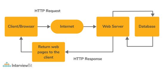 Web Server vs Application Server - InterviewBit