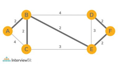 Minimum Spanning Tree - Kruskal Algorithm - InterviewBit