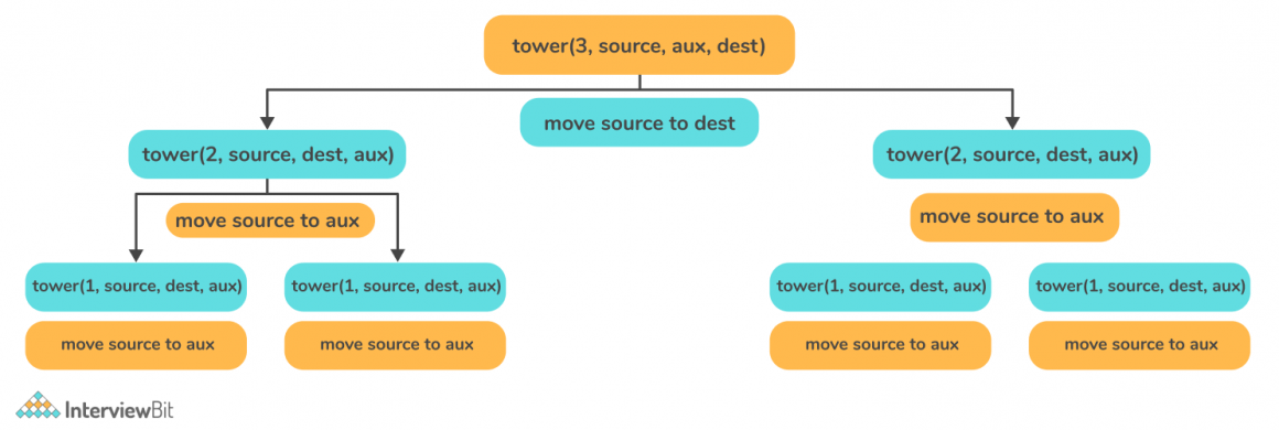 How to Solve the Tower of Hanoi Problem - InterviewBit