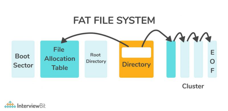 File System vs DBMS: Key Difference Between File System and DBMS ...