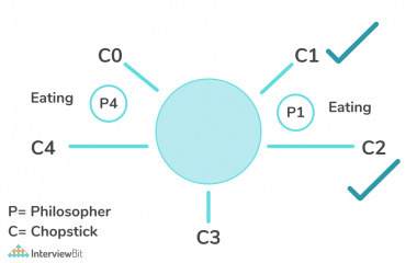Dining Philosophers Problem - InterviewBit