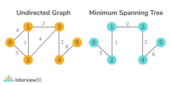 Minimum Spanning Tree - Kruskal Algorithm - InterviewBit