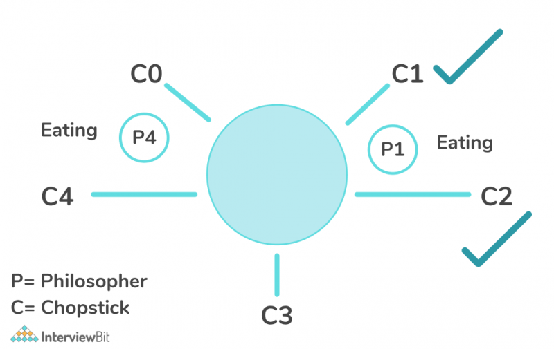 Dining Philosophers Problem - InterviewBit