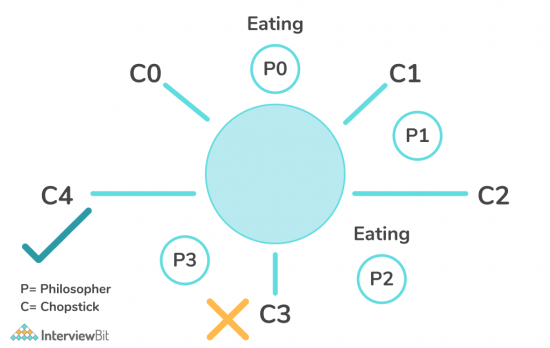 Dining Philosophers Problem - InterviewBit