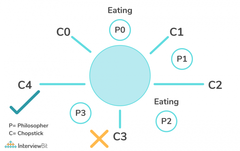 Dining Philosophers Problem - InterviewBit