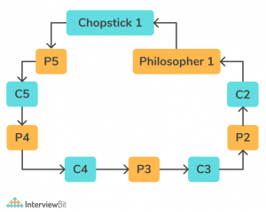 Dining Philosophers Problem - InterviewBit