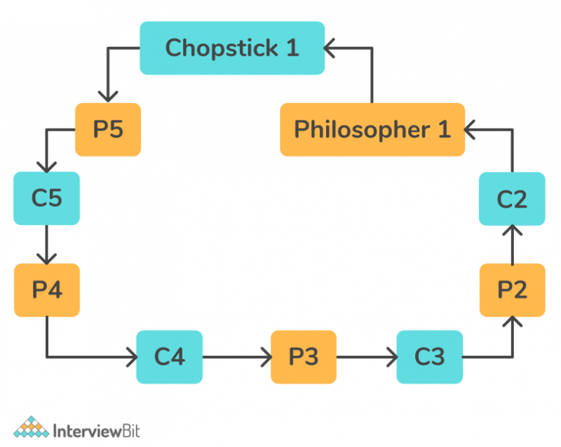 Dining Philosophers Problem - InterviewBit