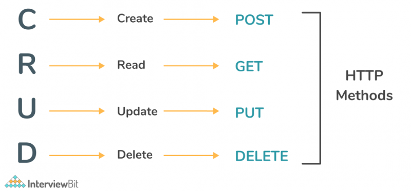 GraphQL vs REST: Full Difference - InterviewBit