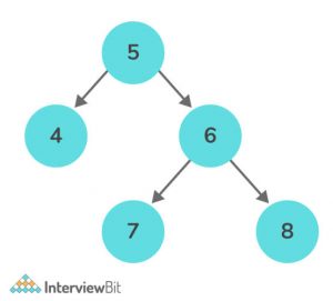 Inorder Traversal Of A Binary Tree - InterviewBit