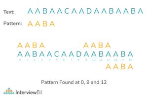 KMP Algorithm for Pattern Searching - InterviewBit
