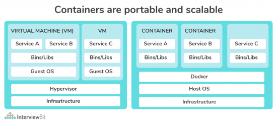 Kubernetes vs Docker: Full Comparison - InterviewBit
