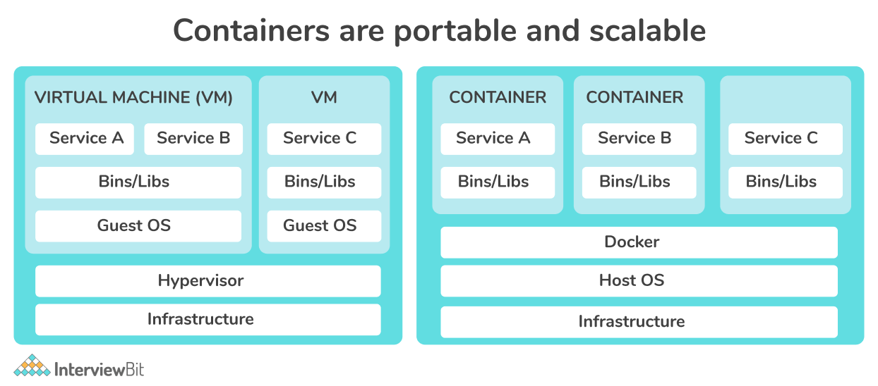 Kubernetes vs Docker: Full Comparison (2023) - InterviewBit