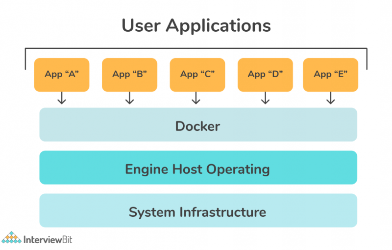Kubernetes vs Docker: Full Comparison - InterviewBit