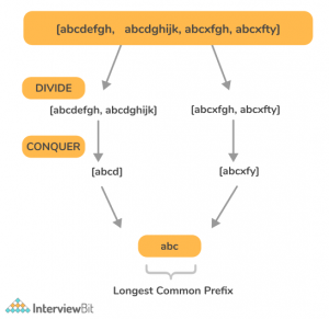 Longest Common Prefix (With Solution) - InterviewBit