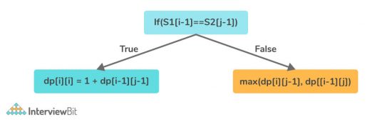 Longest Common Subsequence (With Solution) - InterviewBit
