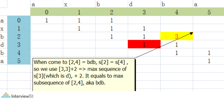 Longest Palindromic Subsequence (With Solution) - InterviewBit