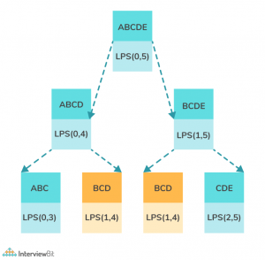 Longest Palindromic Subsequence (With Solution) - InterviewBit