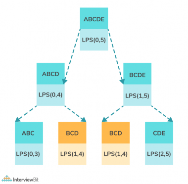 Longest Palindromic Subsequence (With Solution) - InterviewBit