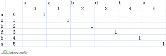 Longest Palindromic Subsequence (With Solution) - InterviewBit
