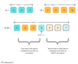 Median of Two Sorted Arrays - InterviewBit